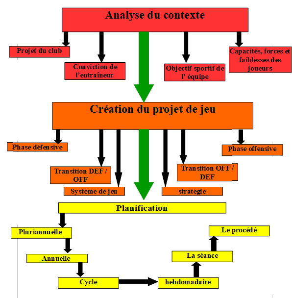 Trame pour créer le projet de jeu d’une équipe | Footballcoach Vidéos