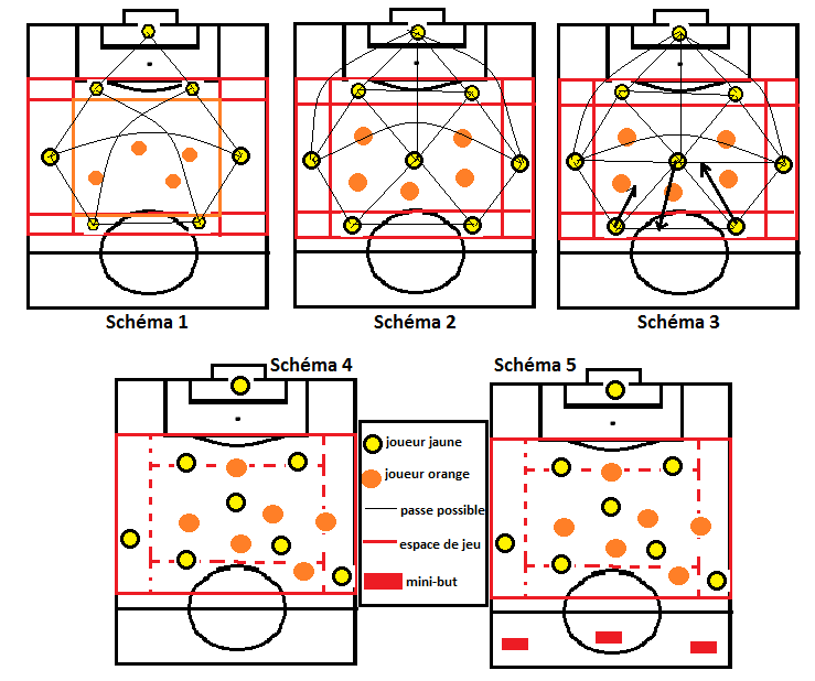 conserver progresser sur recupération basse | Footballcoach Vidéos