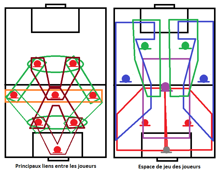 Les systèmes de jeu du foot à 8 : Atouts, contraintes et animation du 2 ...